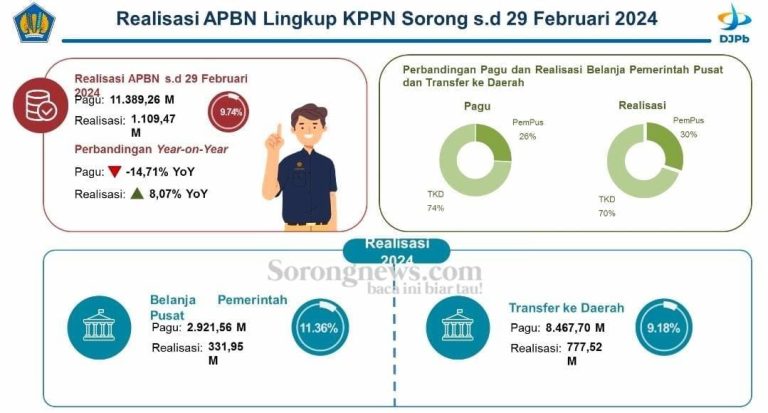 Berikut Realisasi APBN Provinsi Papua Barat Daya Hingga Februari 2024 - Sorong News